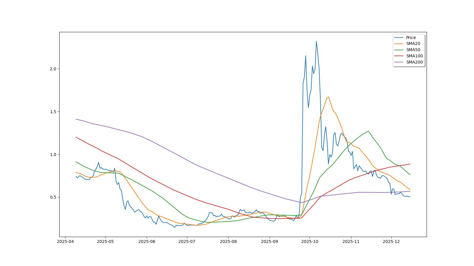 ApeX Protocol Simple Moving Averages