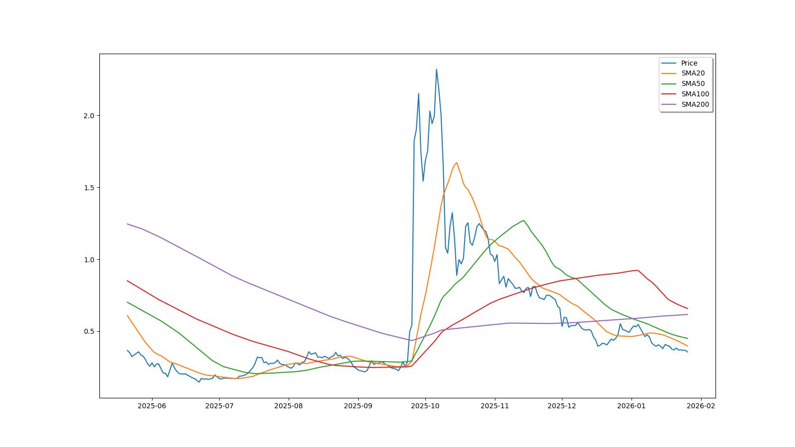 ApeX Protocol Simple Moving Averages
