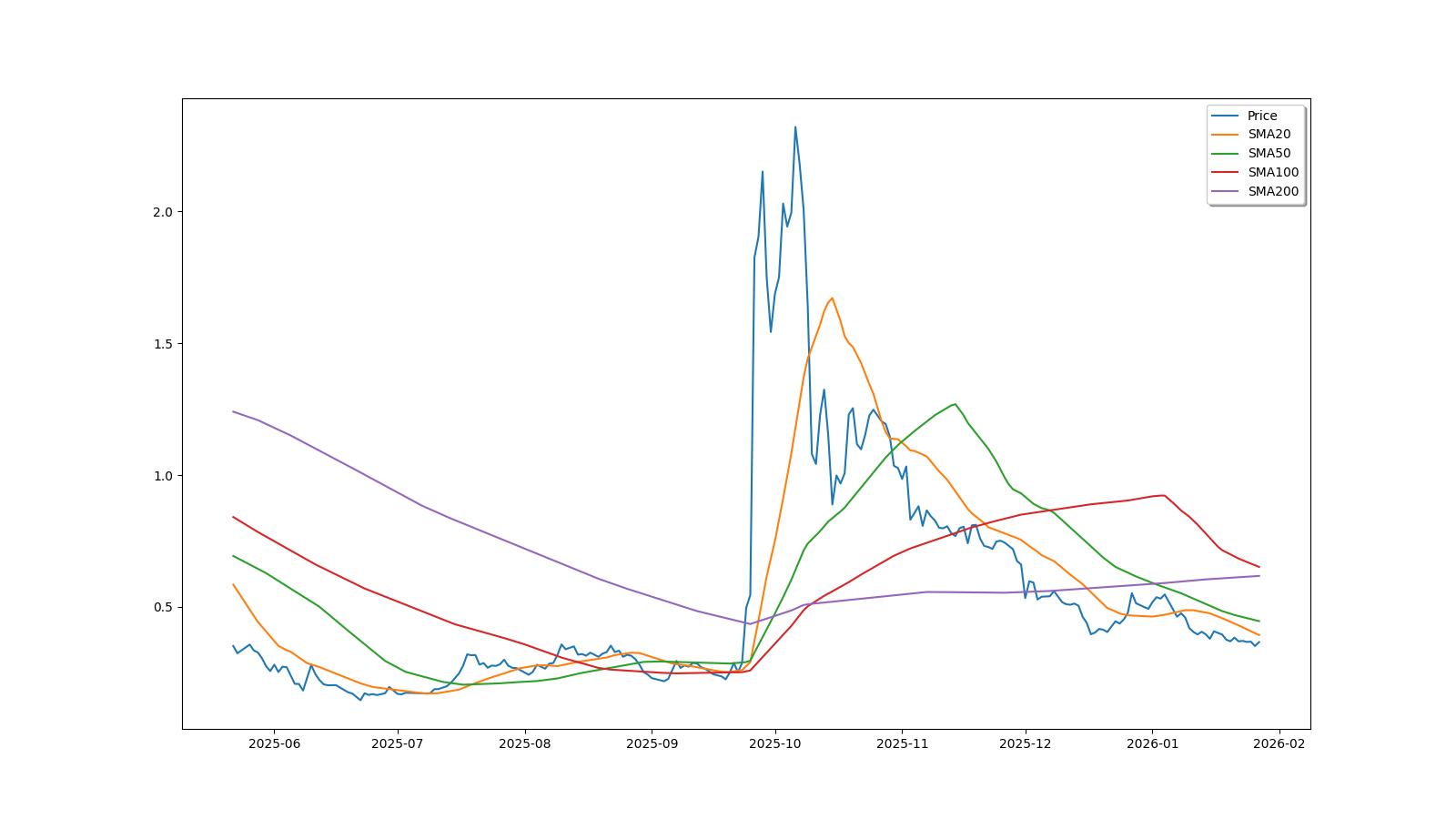 ApeX Protocol Simple Moving Averages