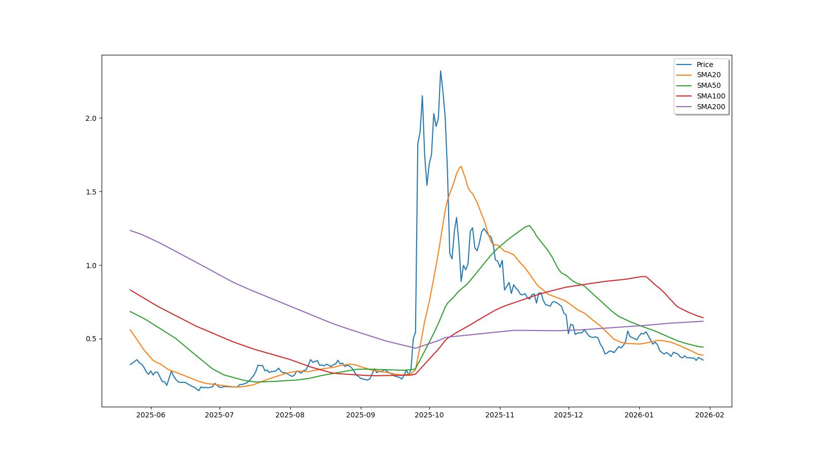 ApeX Protocol Simple Moving Averages