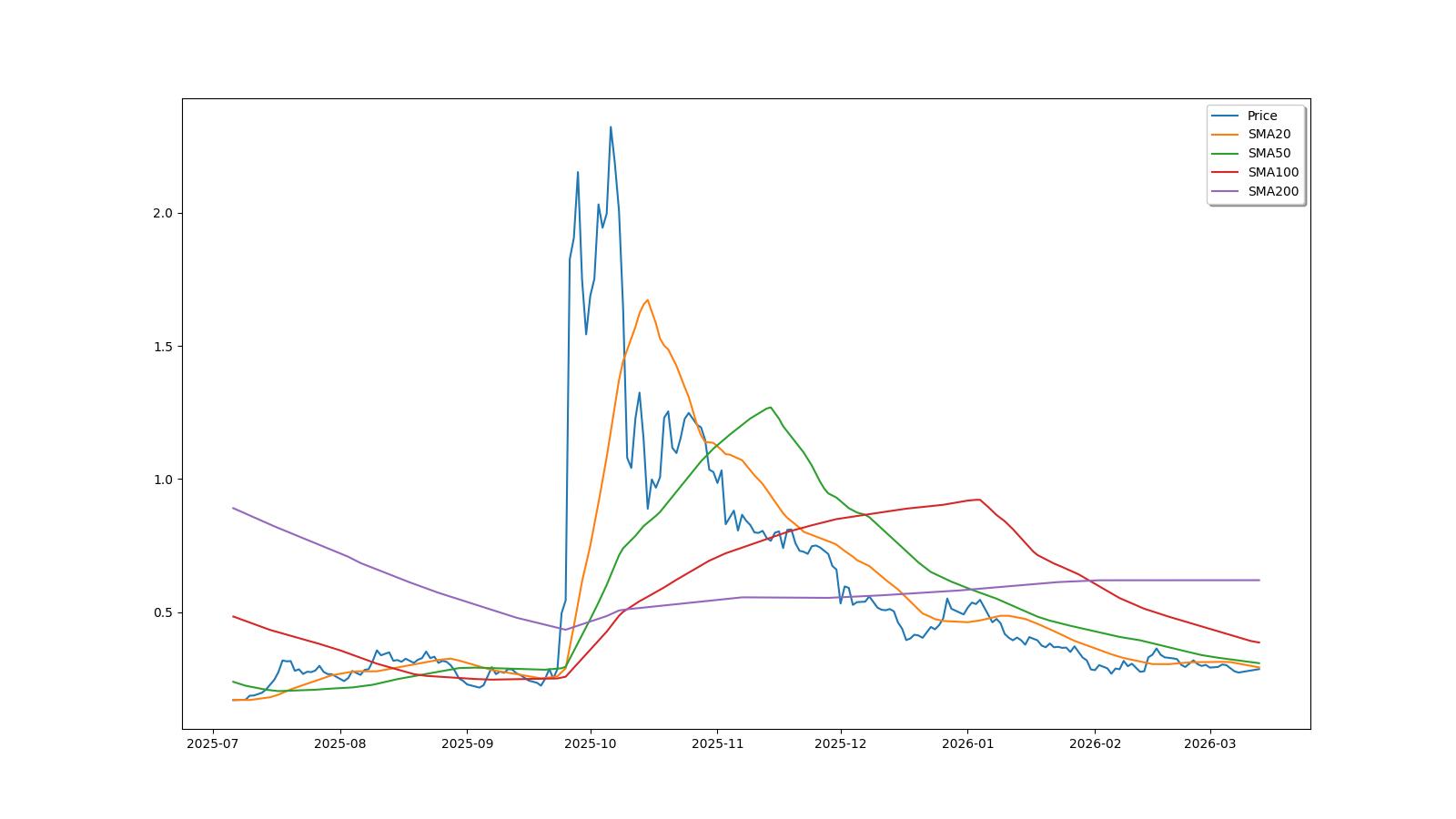 ApeX Protocol Simple Moving Averages