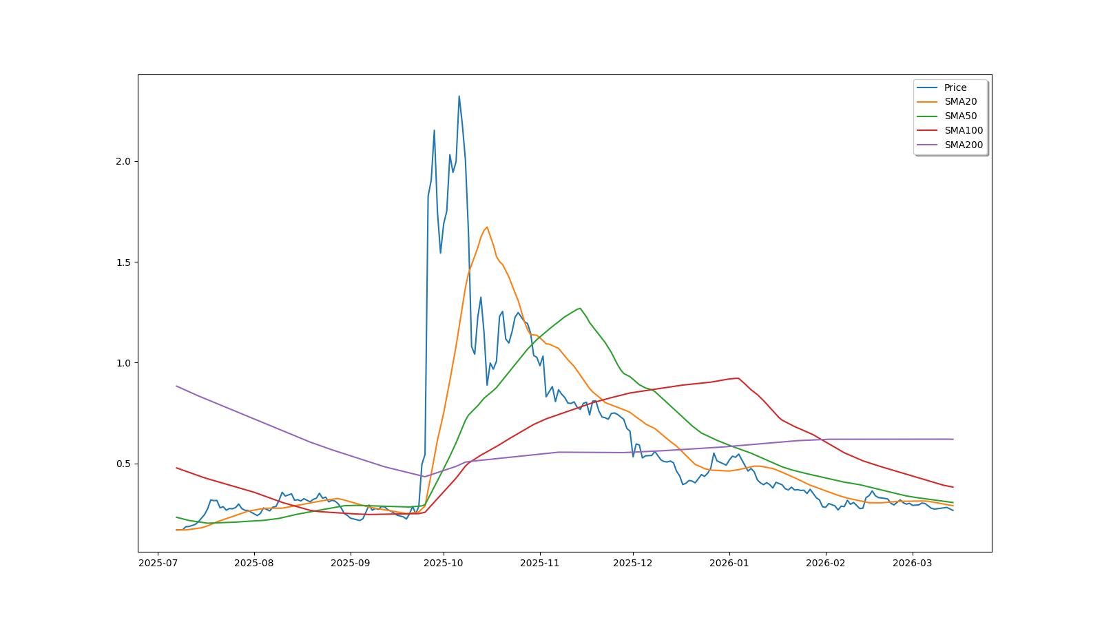 ApeX Protocol Simple Moving Averages