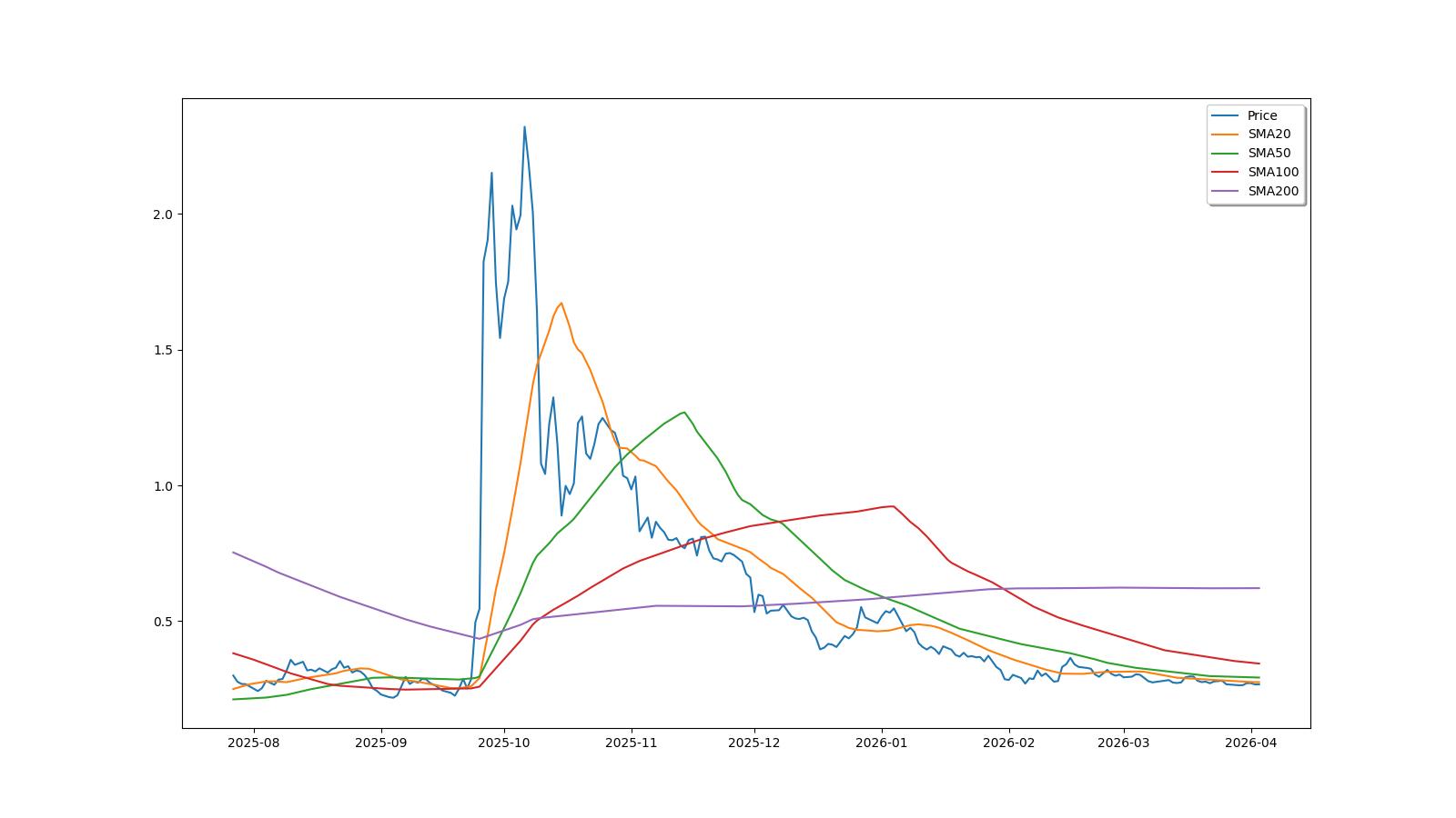 ApeX Protocol Simple Moving Averages
