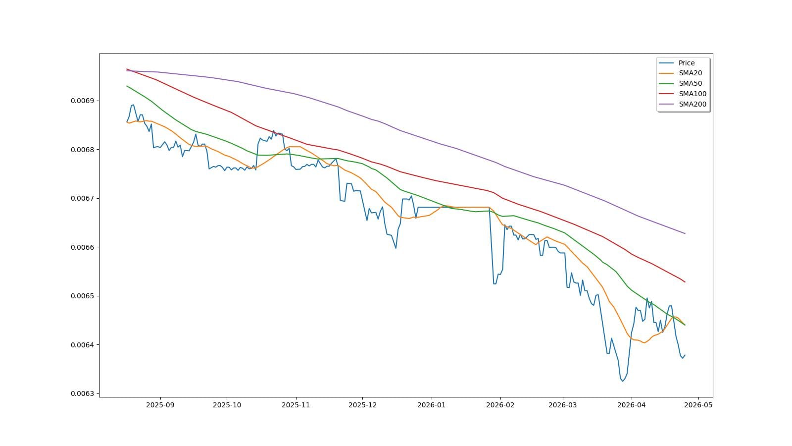 Apex Simple Moving Averages