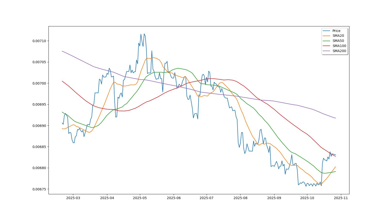 Apex Simple Moving Averages