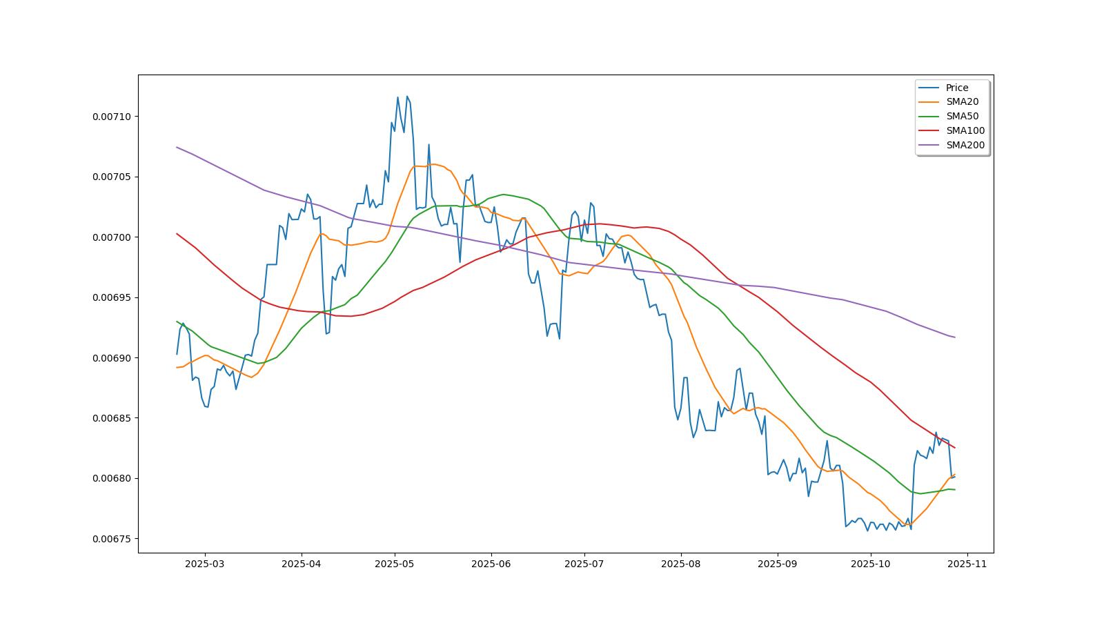 Apex Simple Moving Averages