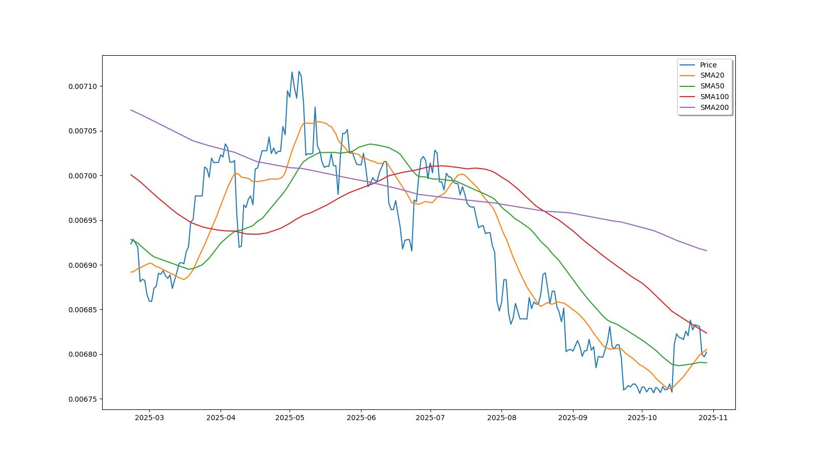 Apex Simple Moving Averages