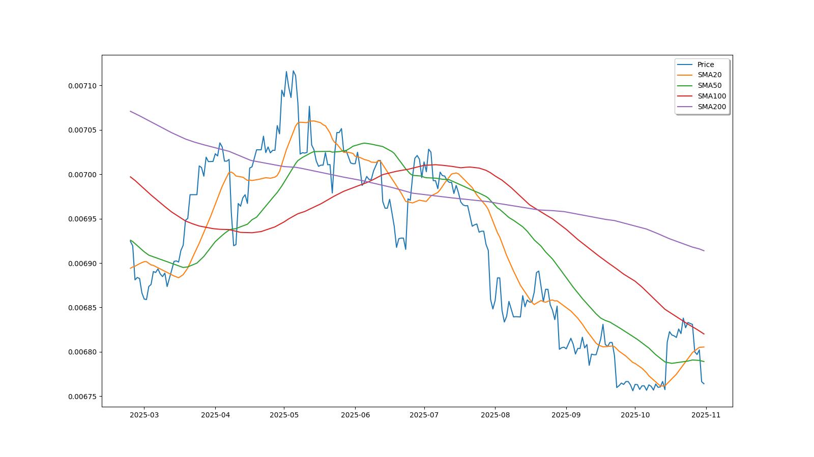 Apex Simple Moving Averages