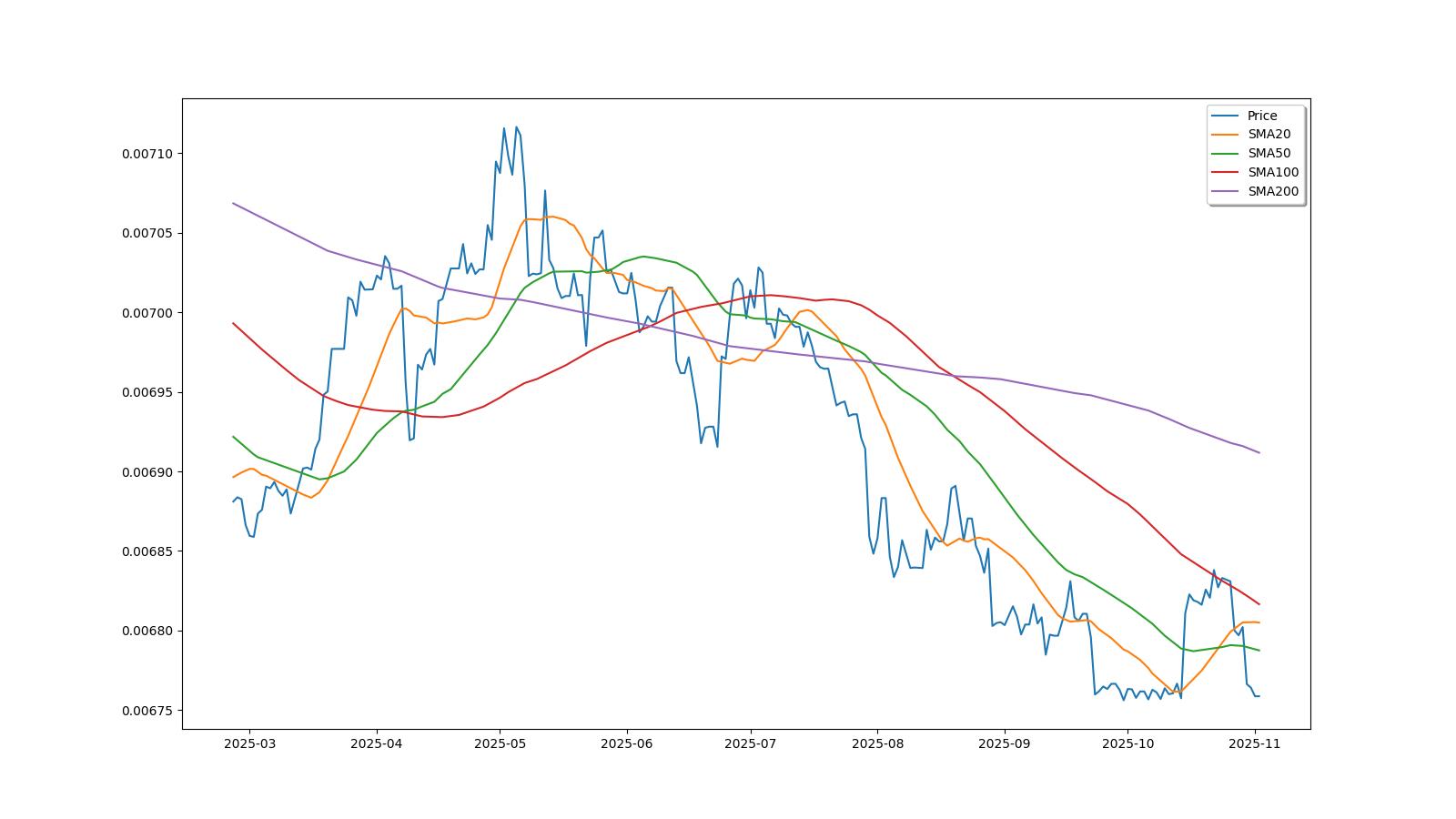 Apex Simple Moving Averages