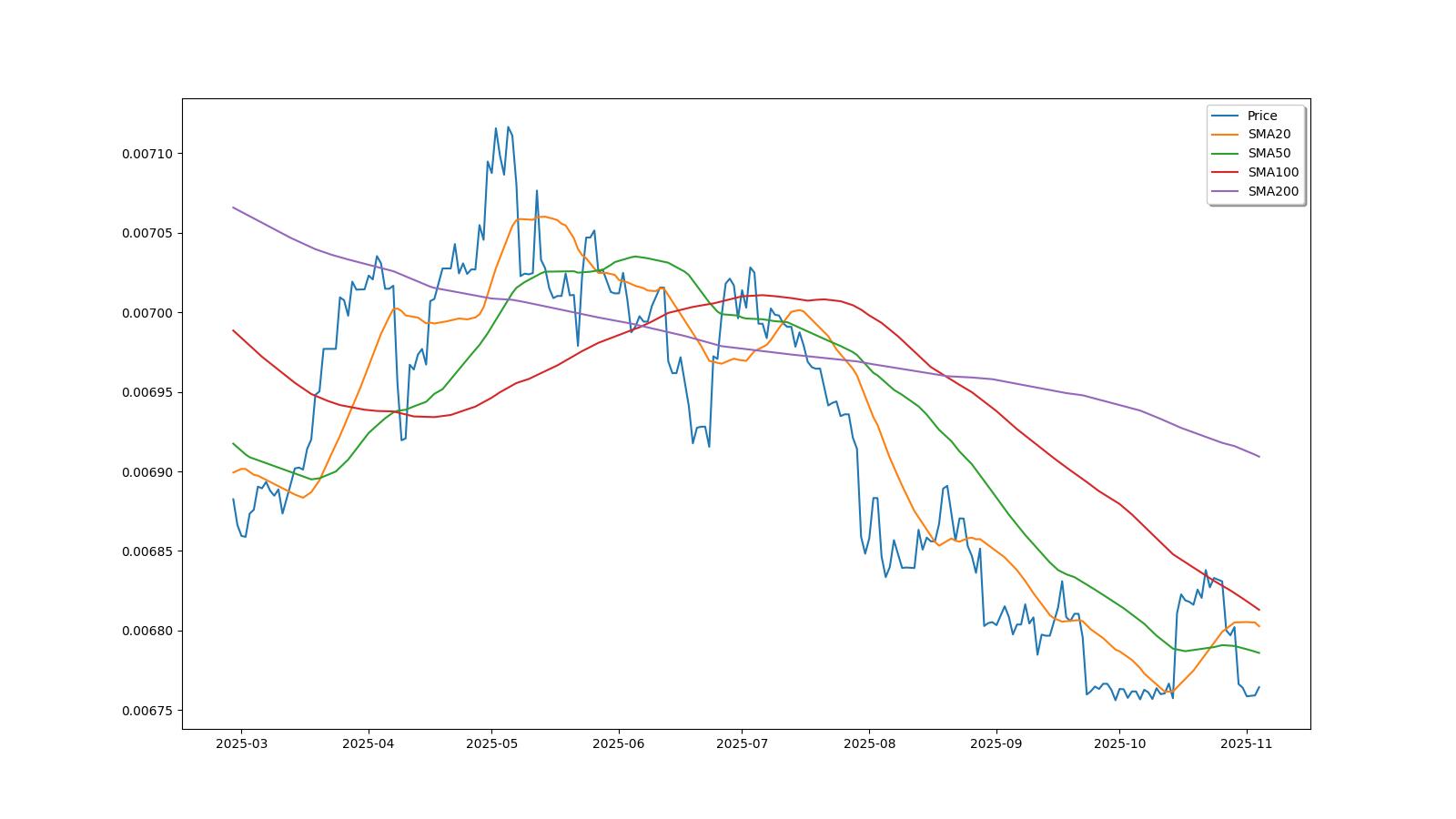 Apex Simple Moving Averages