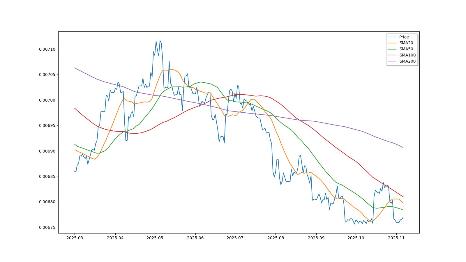 Apex Simple Moving Averages
