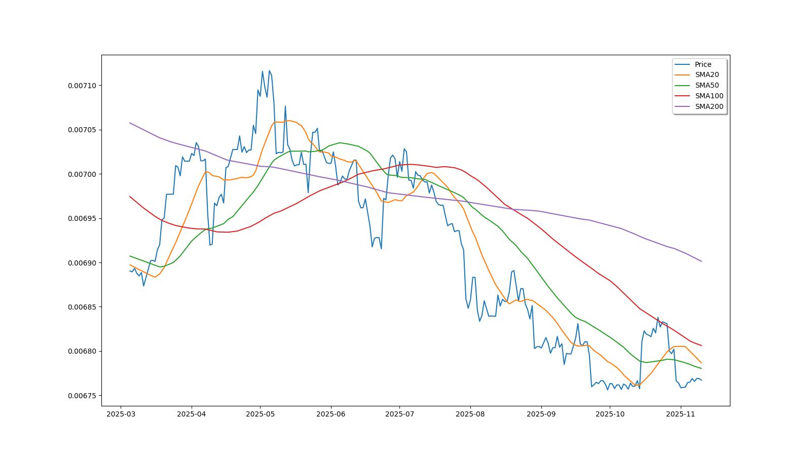 Apex Simple Moving Averages