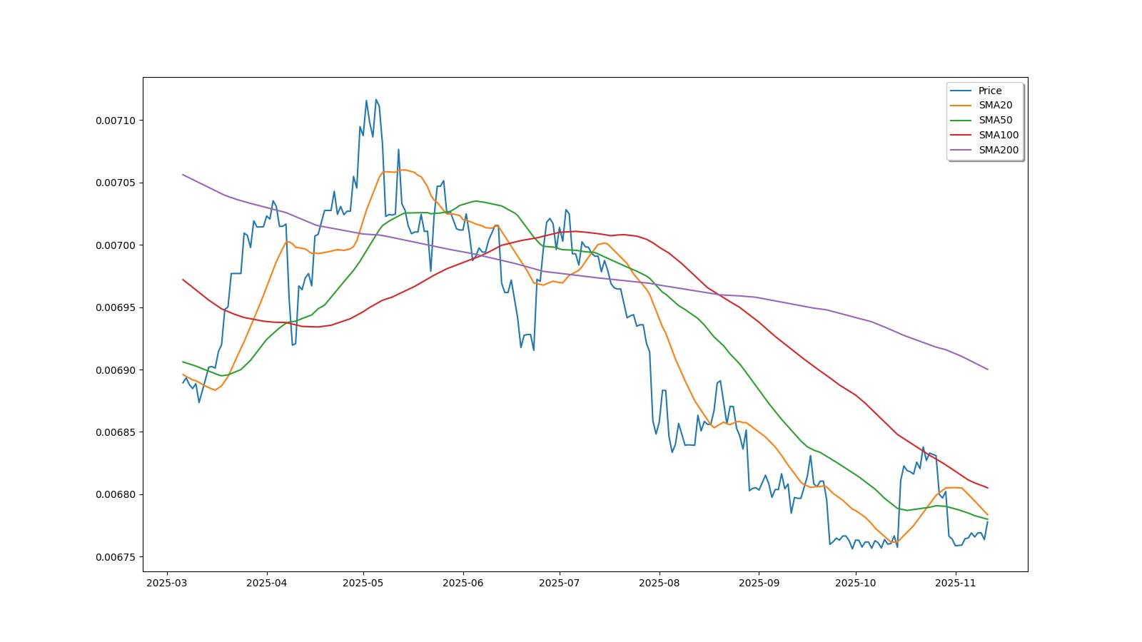 Apex Simple Moving Averages