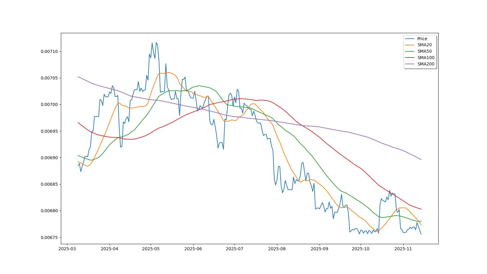 Apex Simple Moving Averages