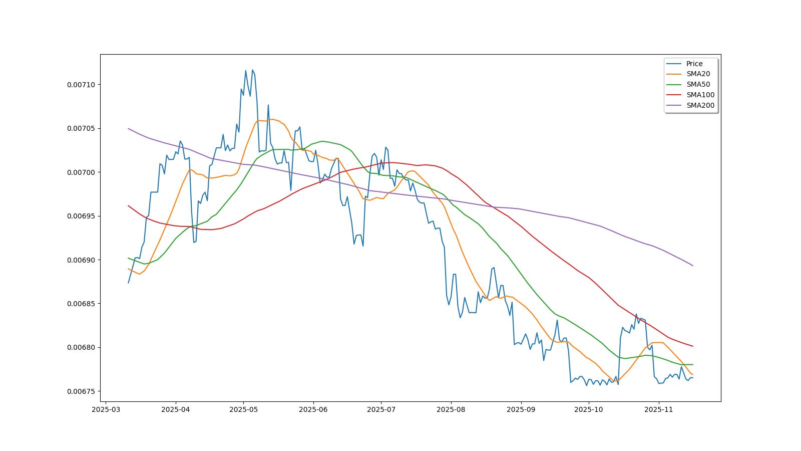 Apex Simple Moving Averages