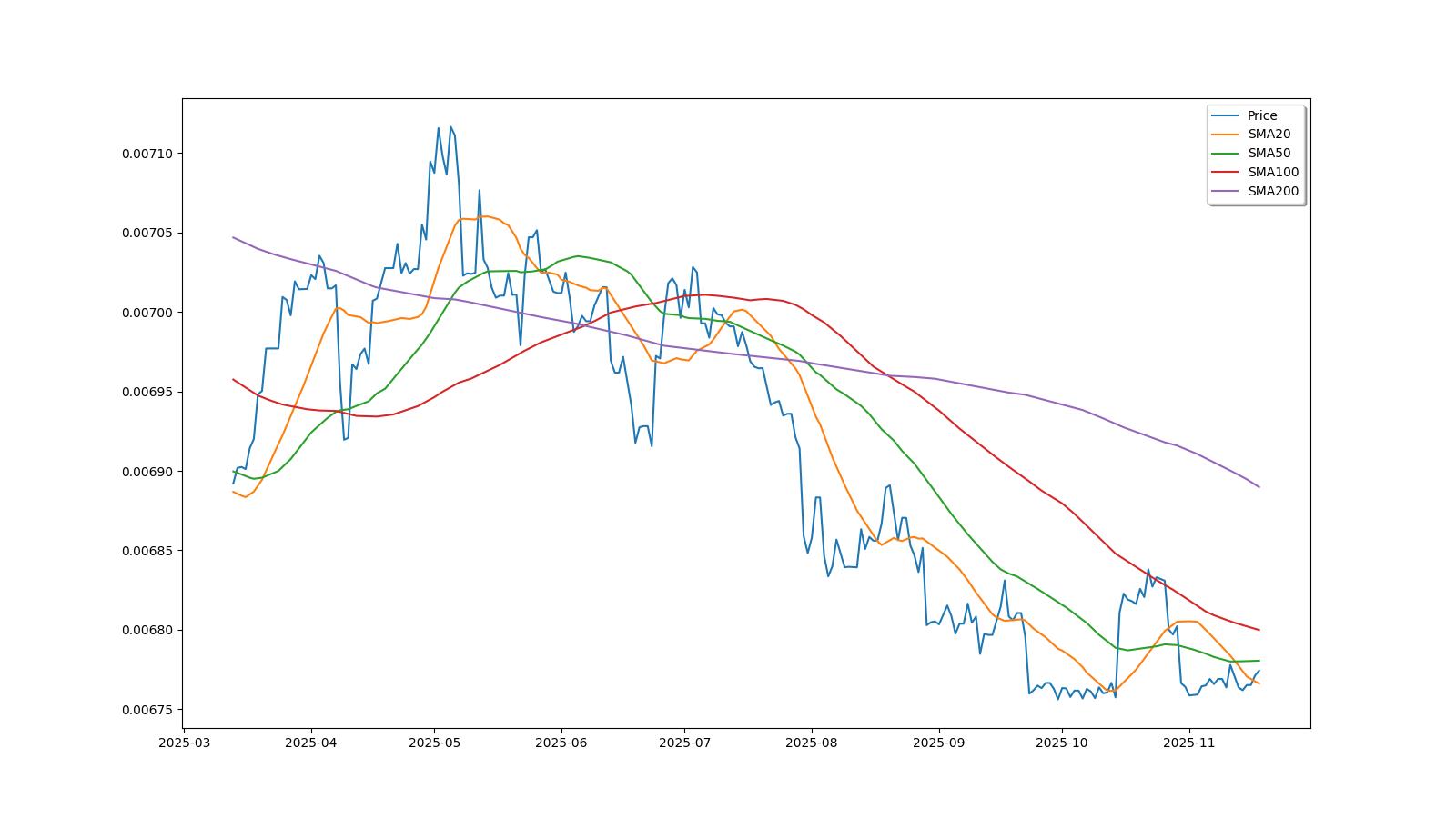Apex Simple Moving Averages