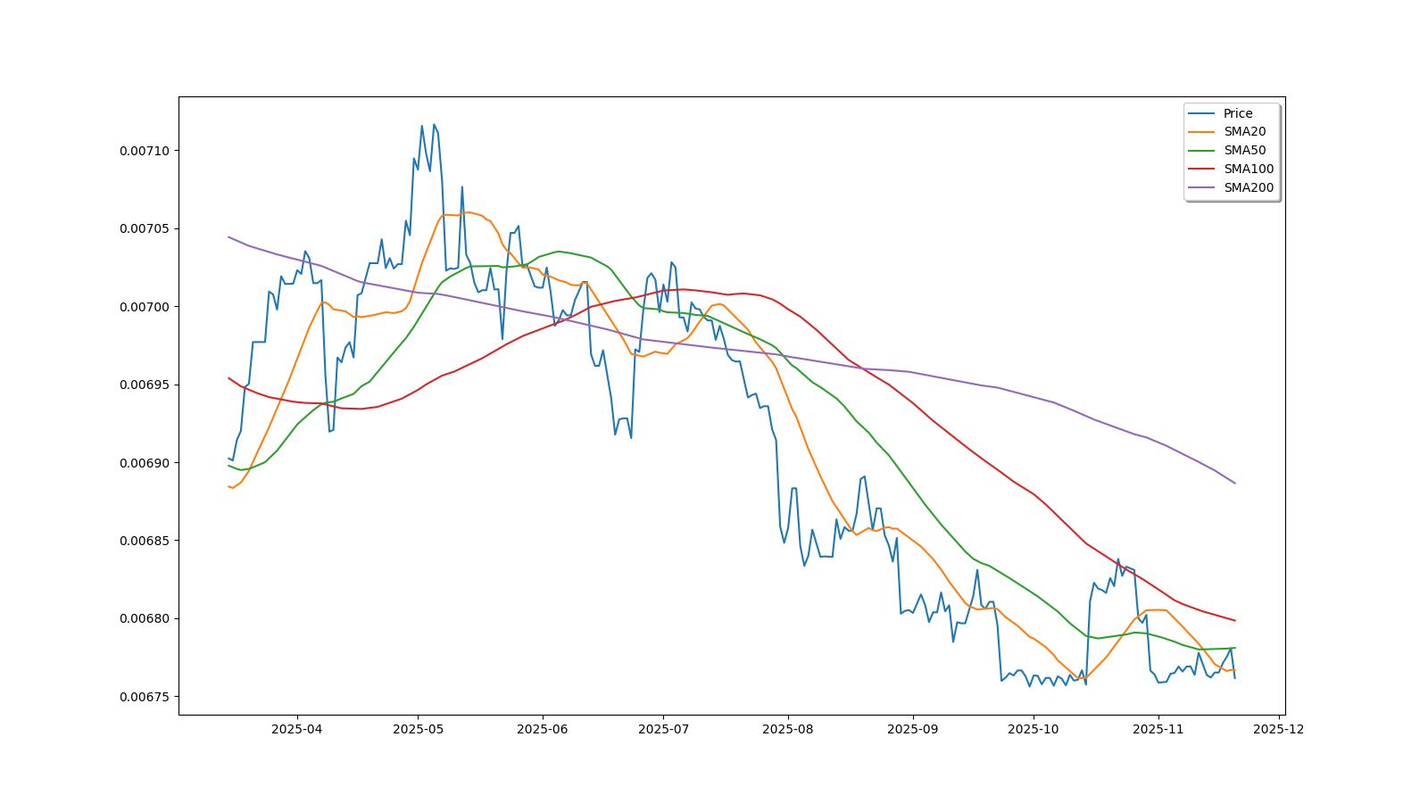 Apex Simple Moving Averages