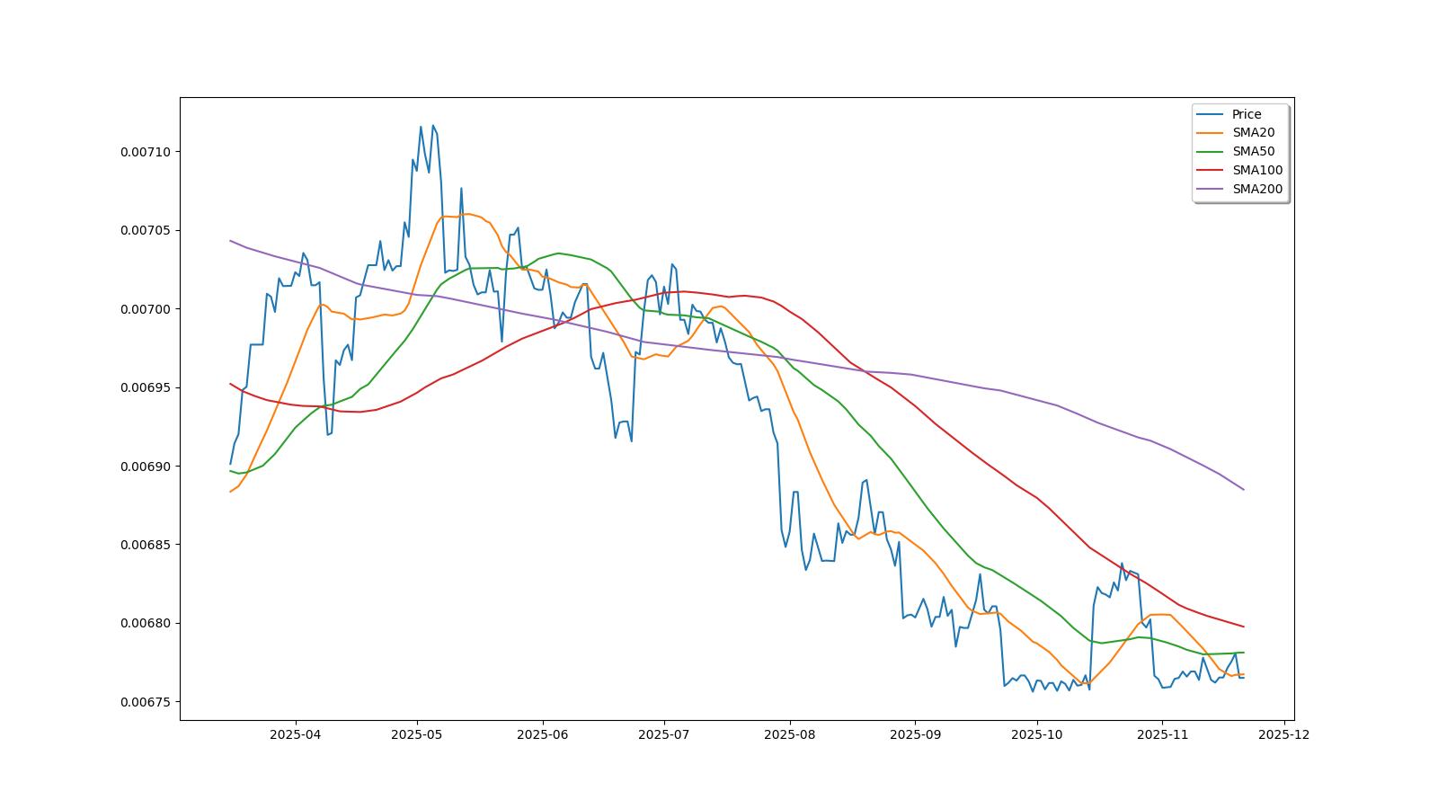 Apex Simple Moving Averages
