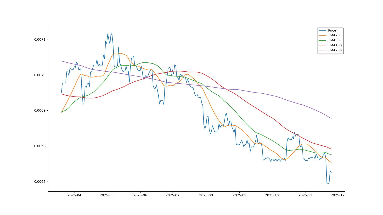 Apex Simple Moving Averages