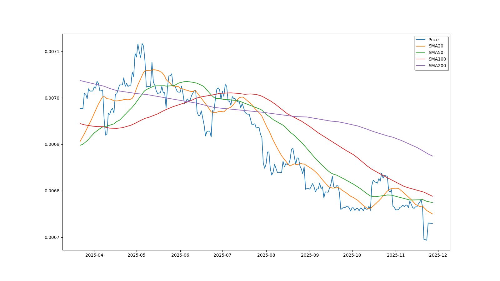 Apex Simple Moving Averages