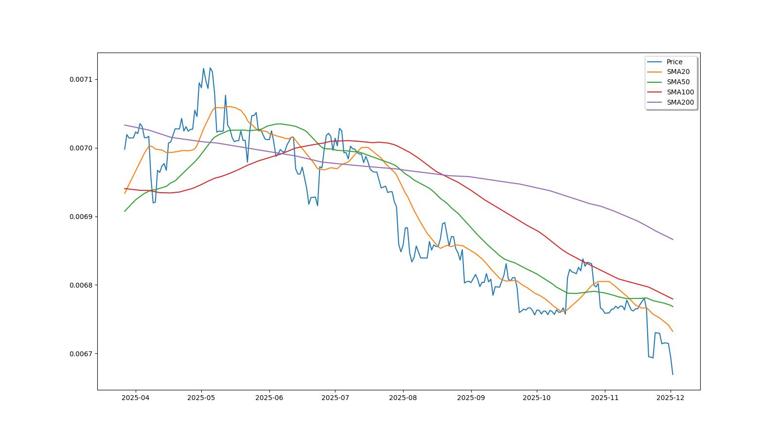 Apex Simple Moving Averages