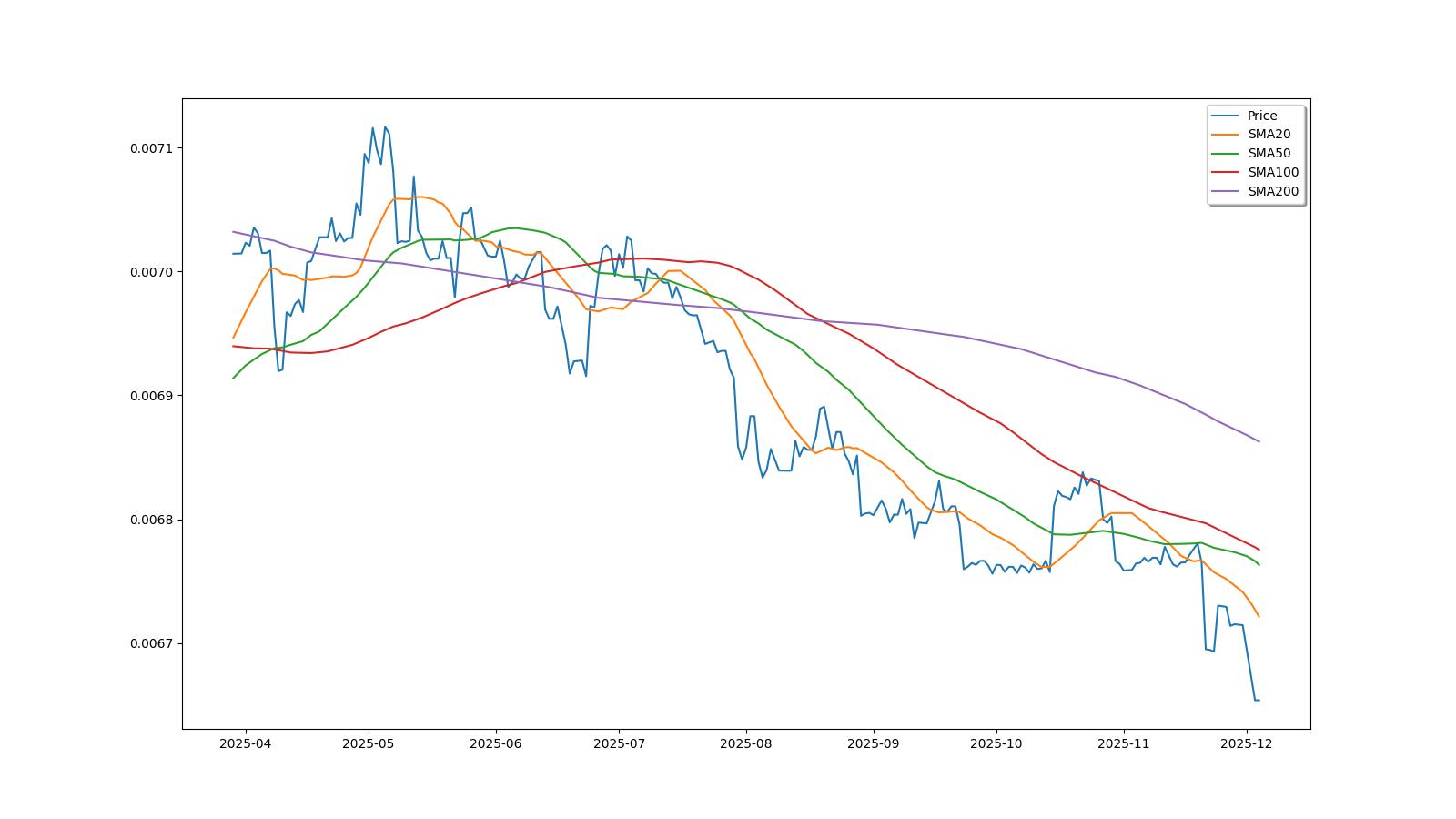 Apex Simple Moving Averages