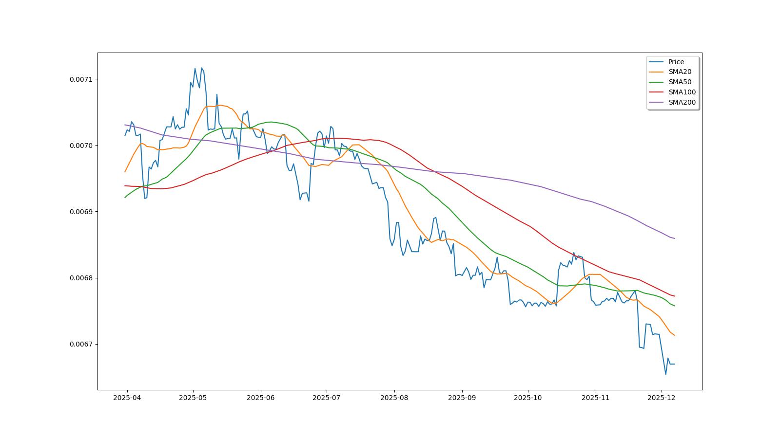 Apex Simple Moving Averages