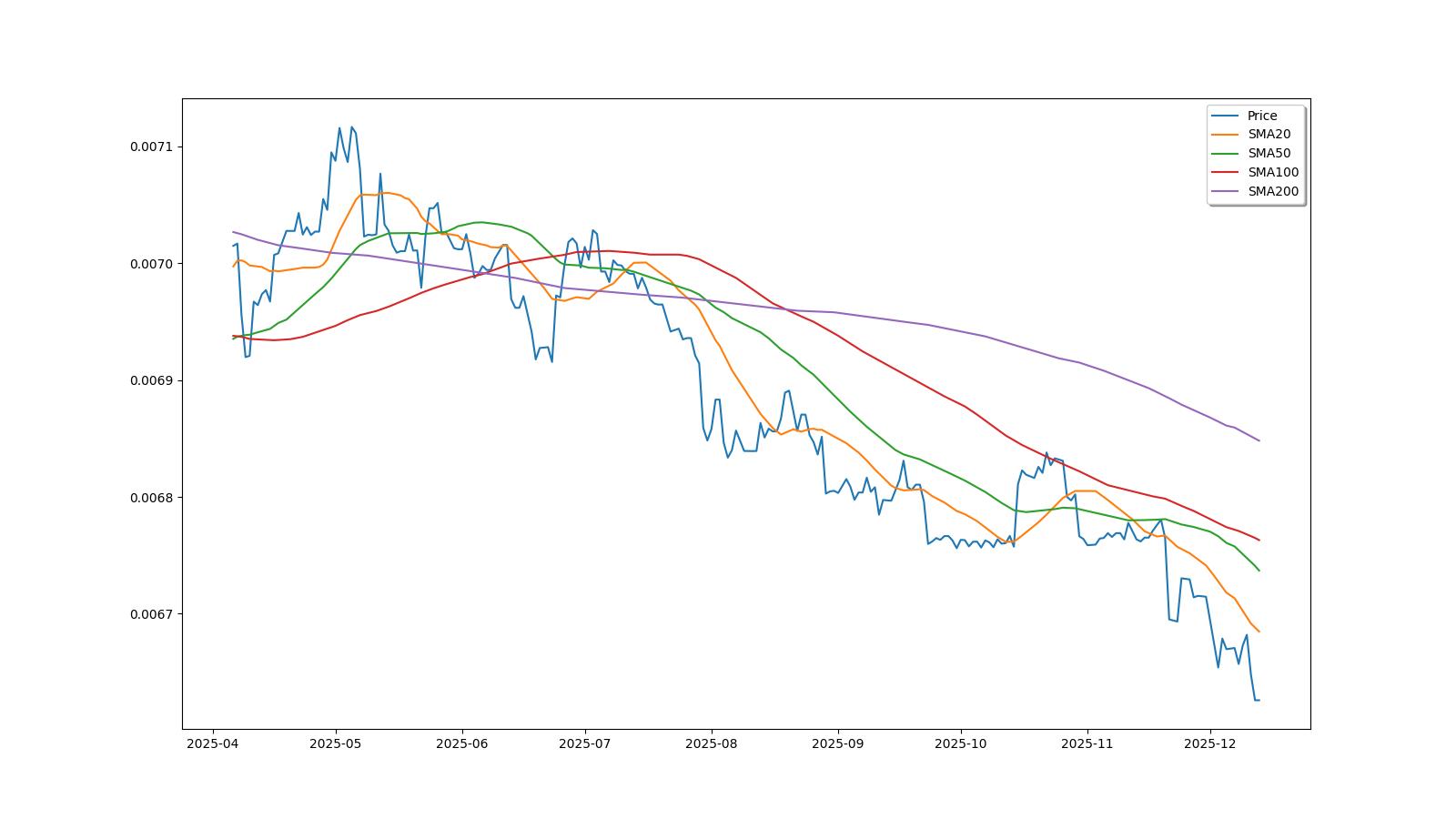 Apex Simple Moving Averages