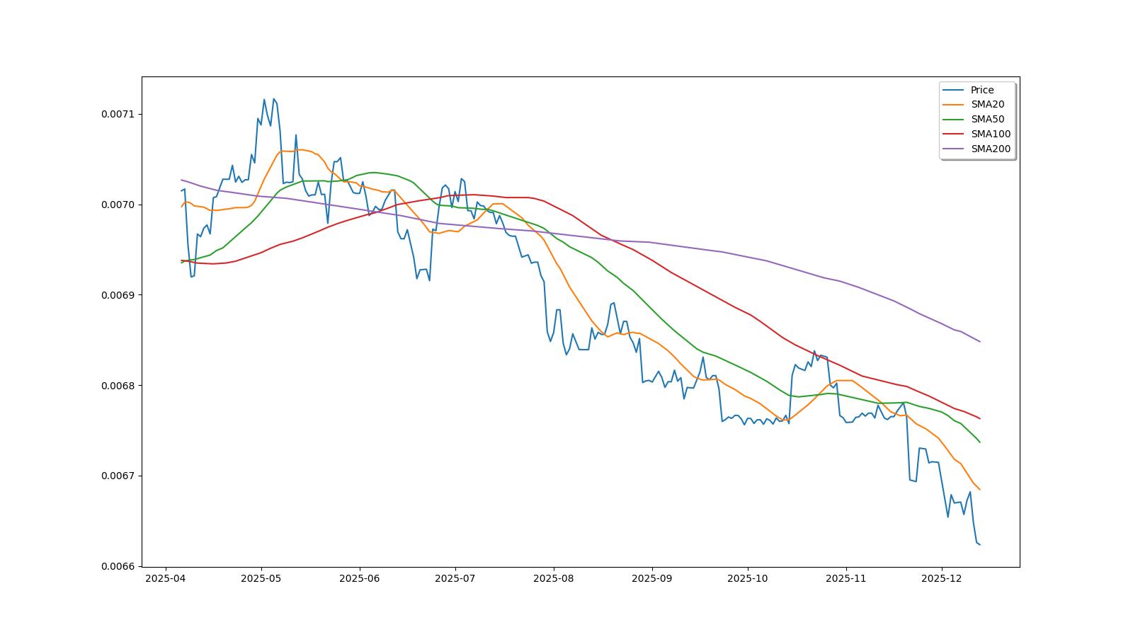 Apex Simple Moving Averages