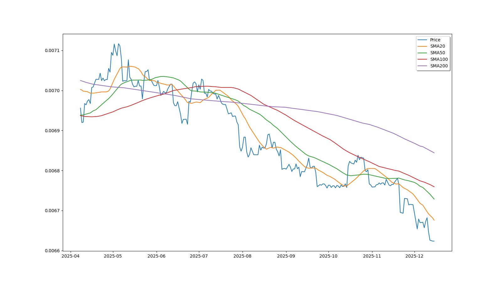Apex Simple Moving Averages