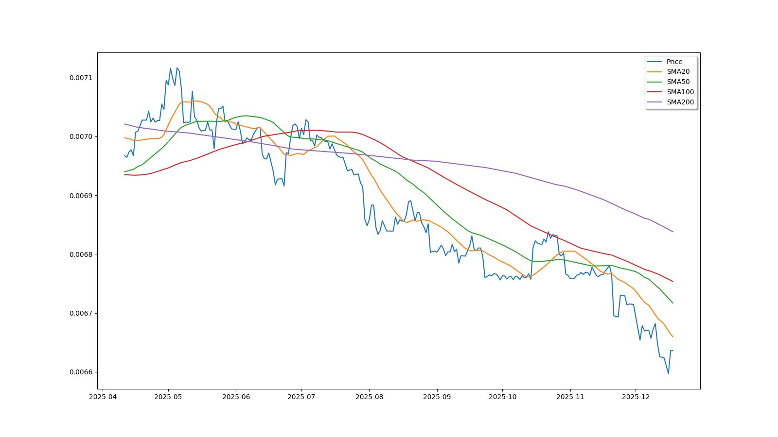 Apex Simple Moving Averages