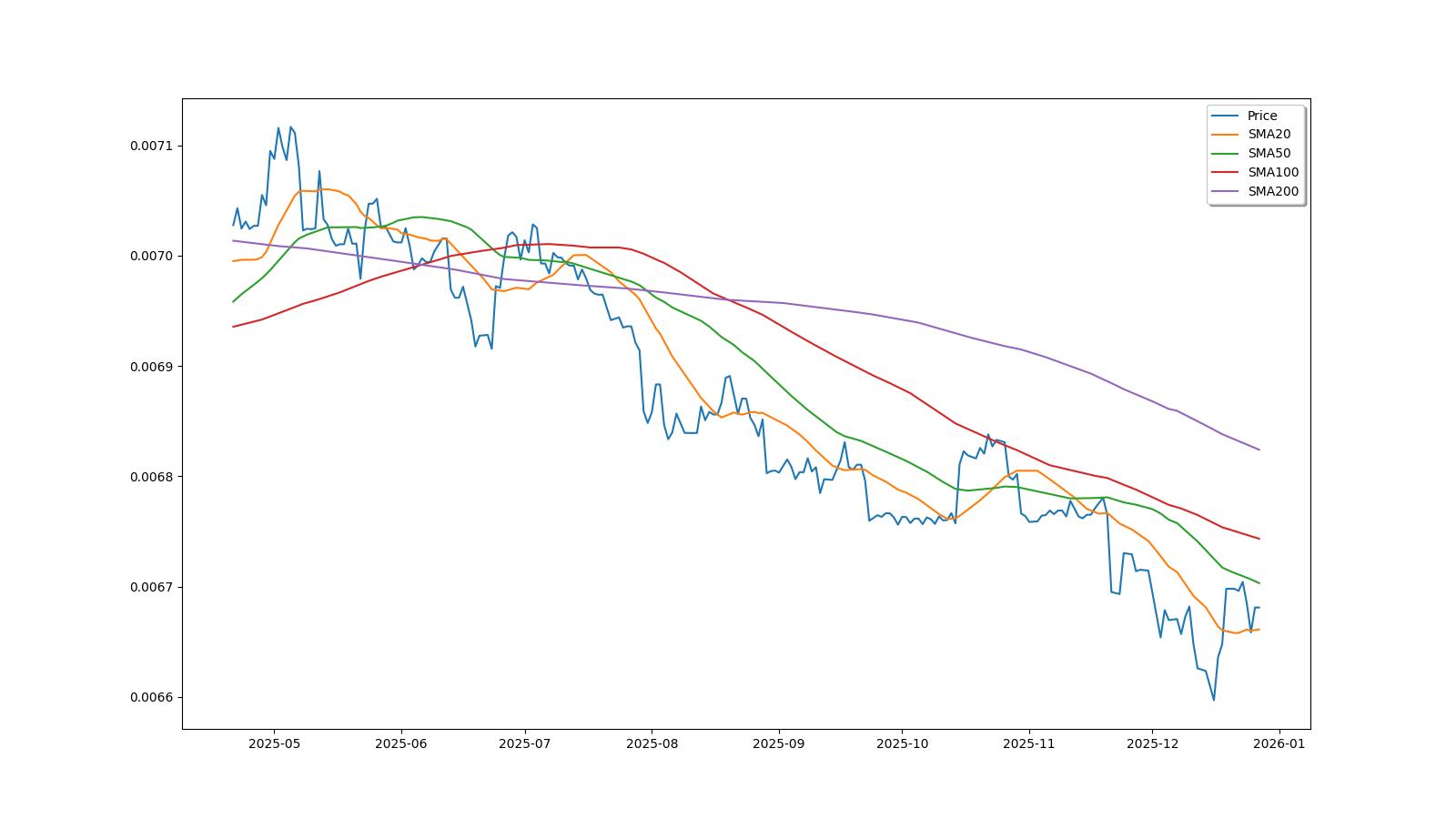 Apex Simple Moving Averages