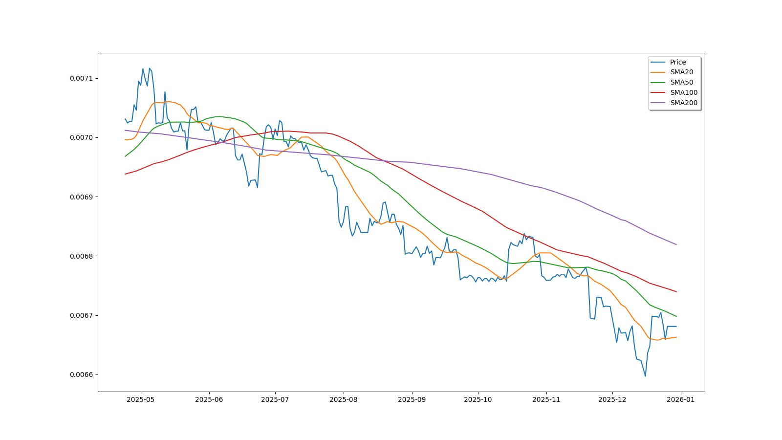 Apex Simple Moving Averages