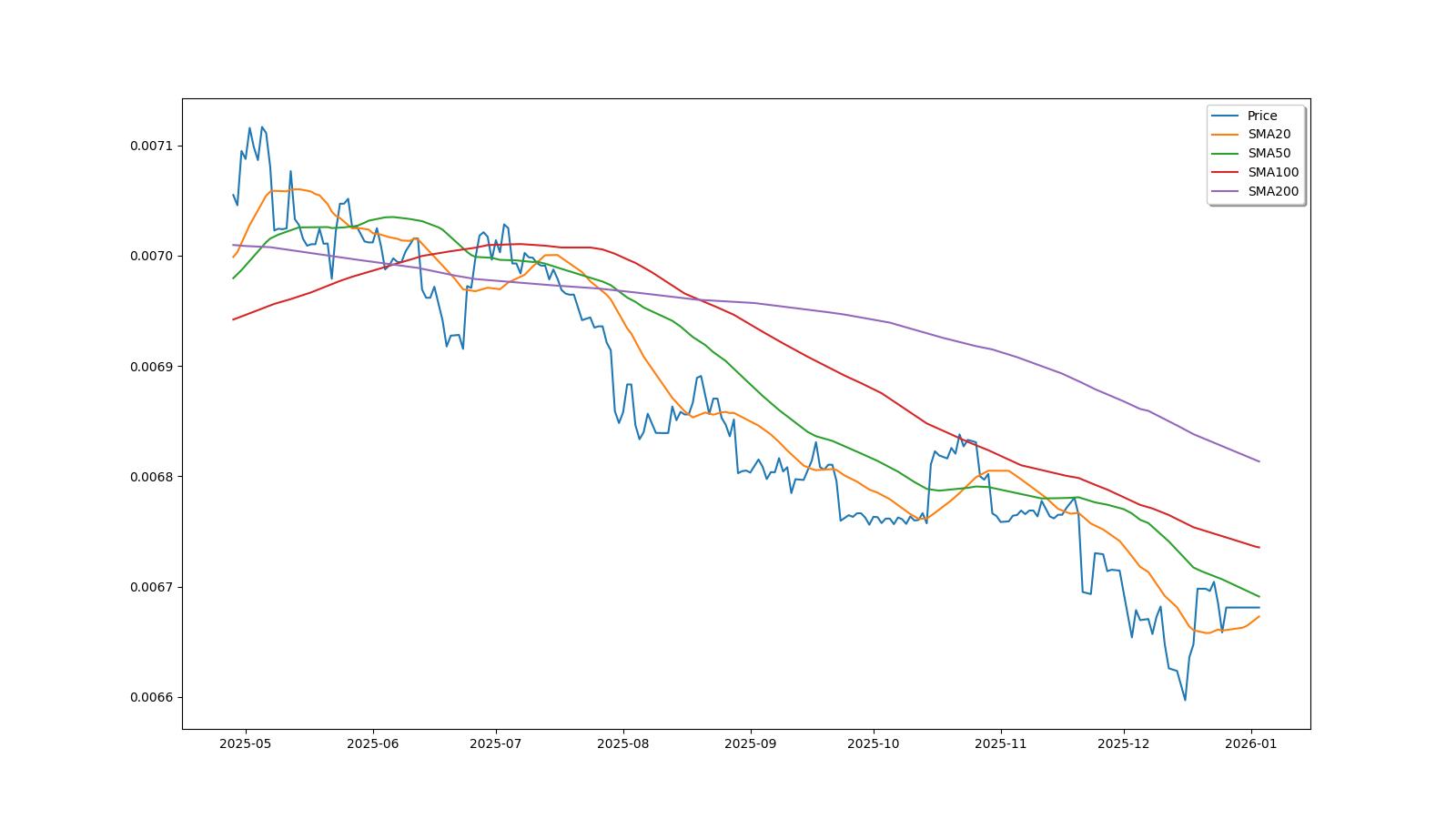 Apex Simple Moving Averages