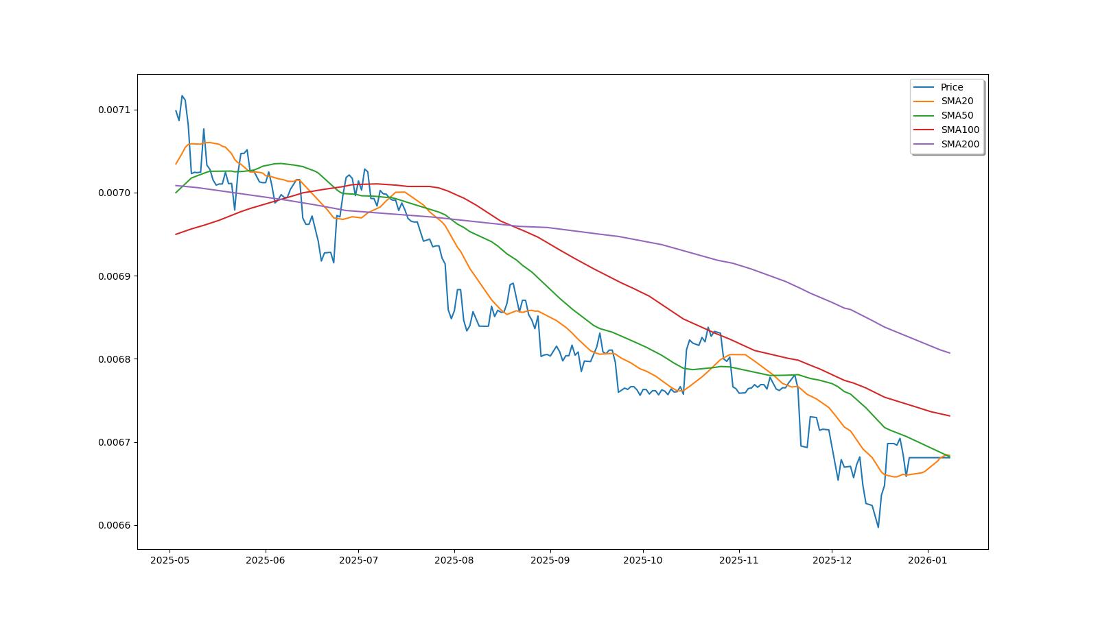 Apex Simple Moving Averages