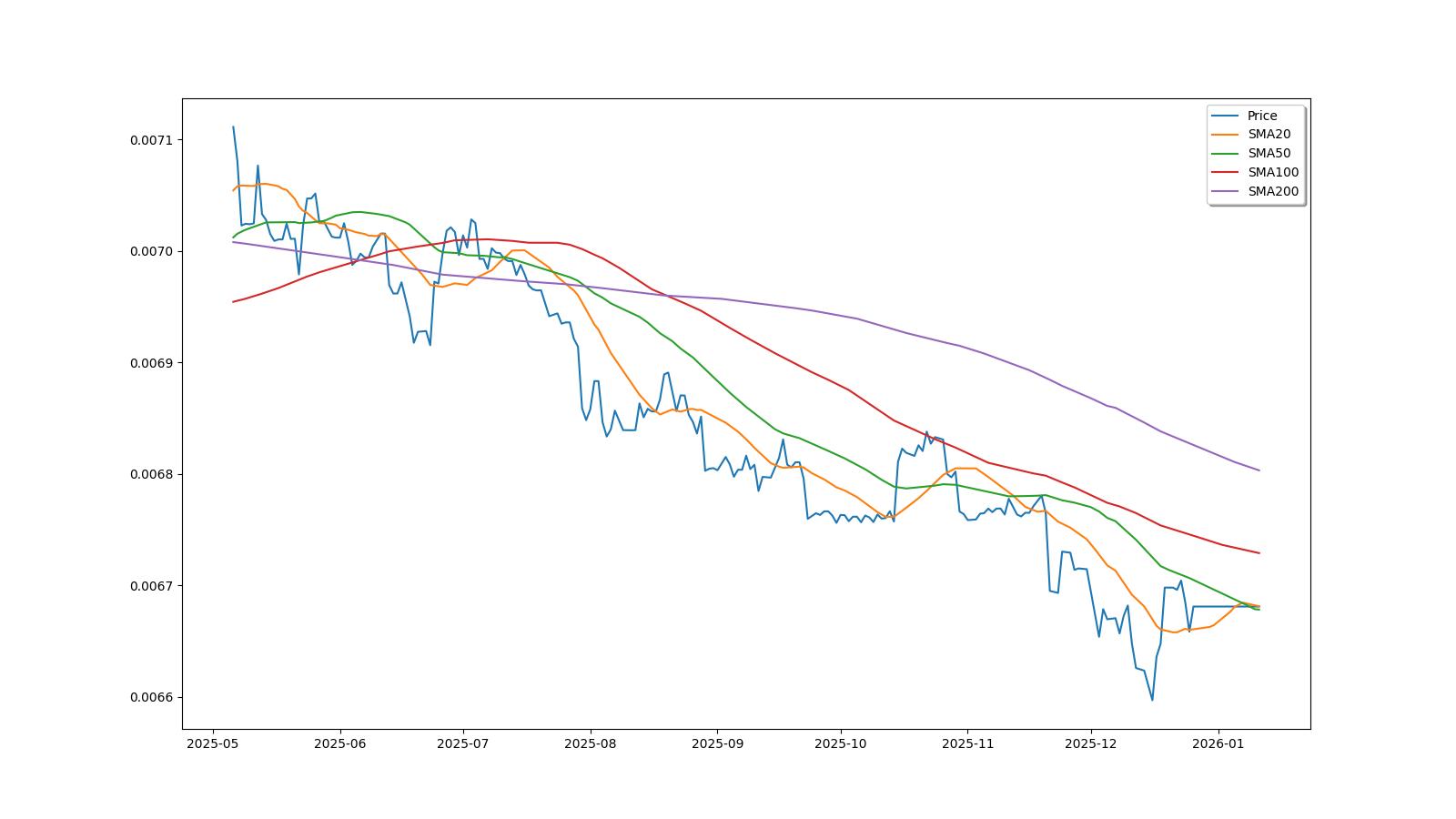 Apex Simple Moving Averages