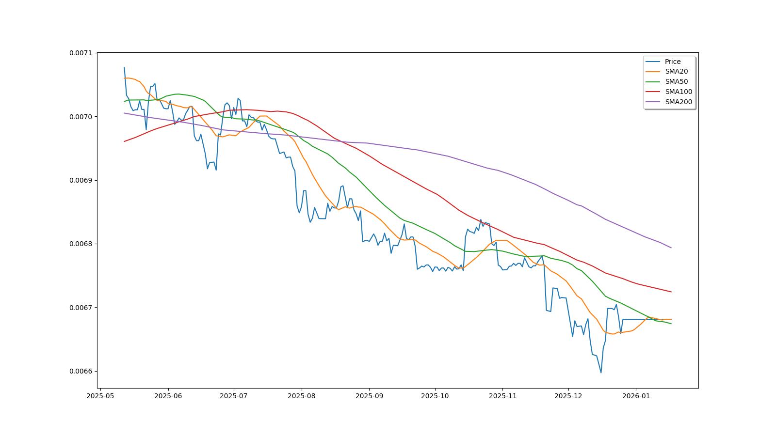 Apex Simple Moving Averages