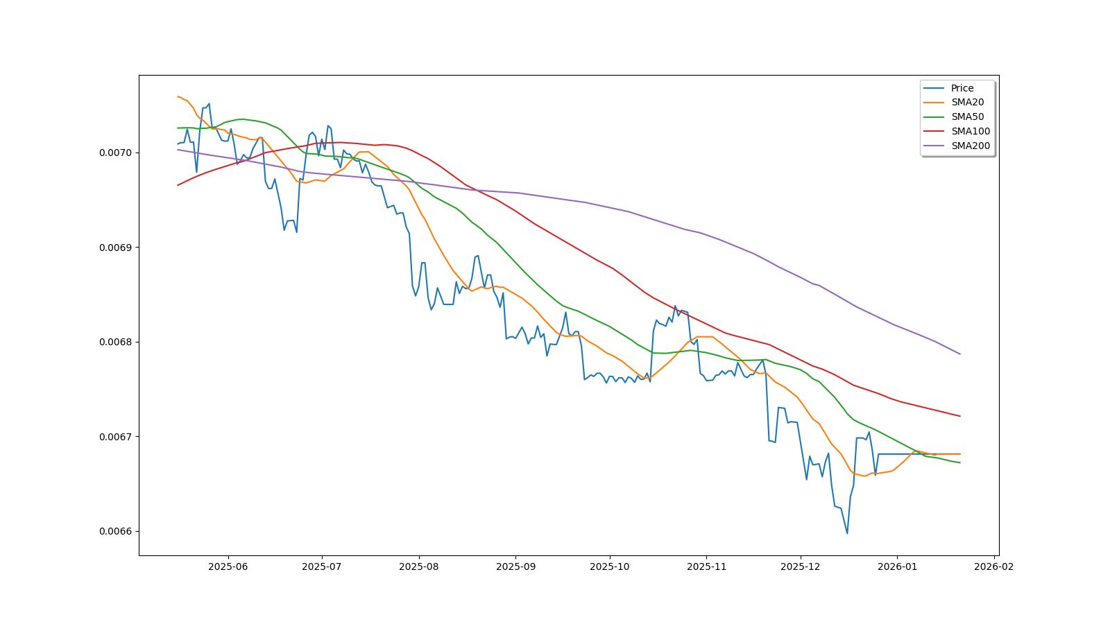 Apex Simple Moving Averages
