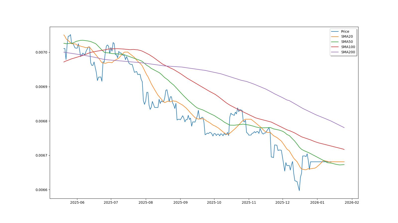 Apex Simple Moving Averages