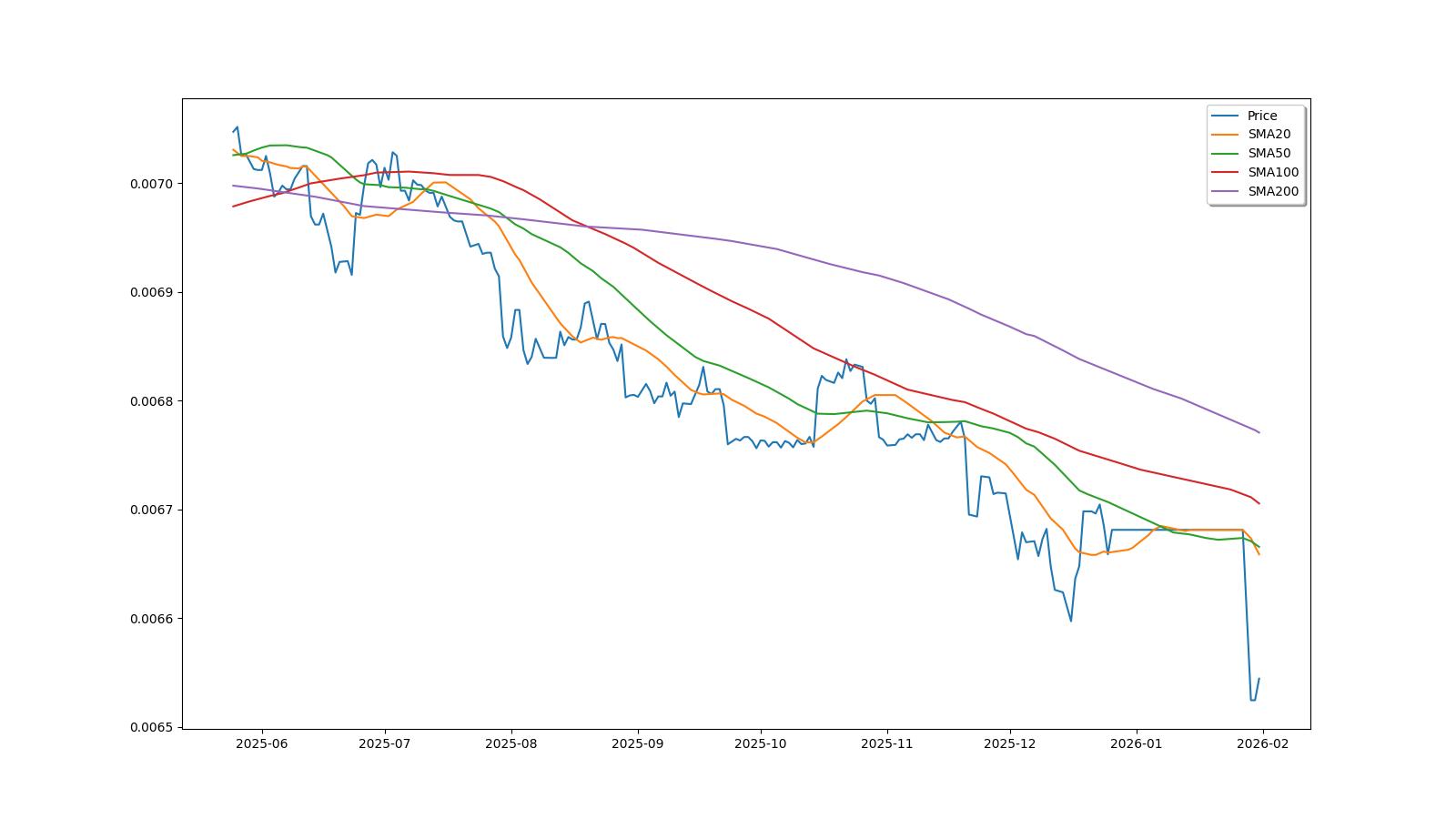 Apex Simple Moving Averages