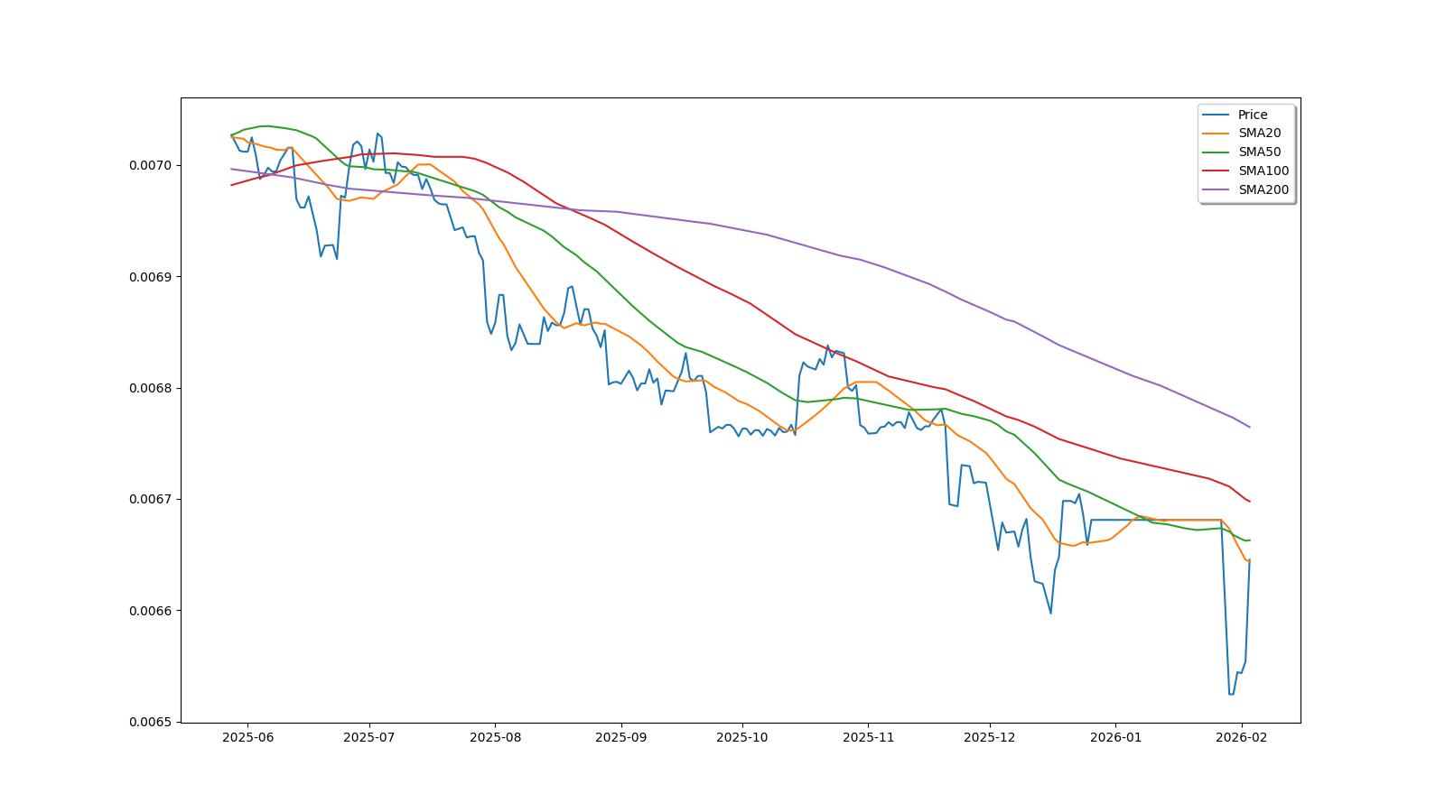 Apex Simple Moving Averages