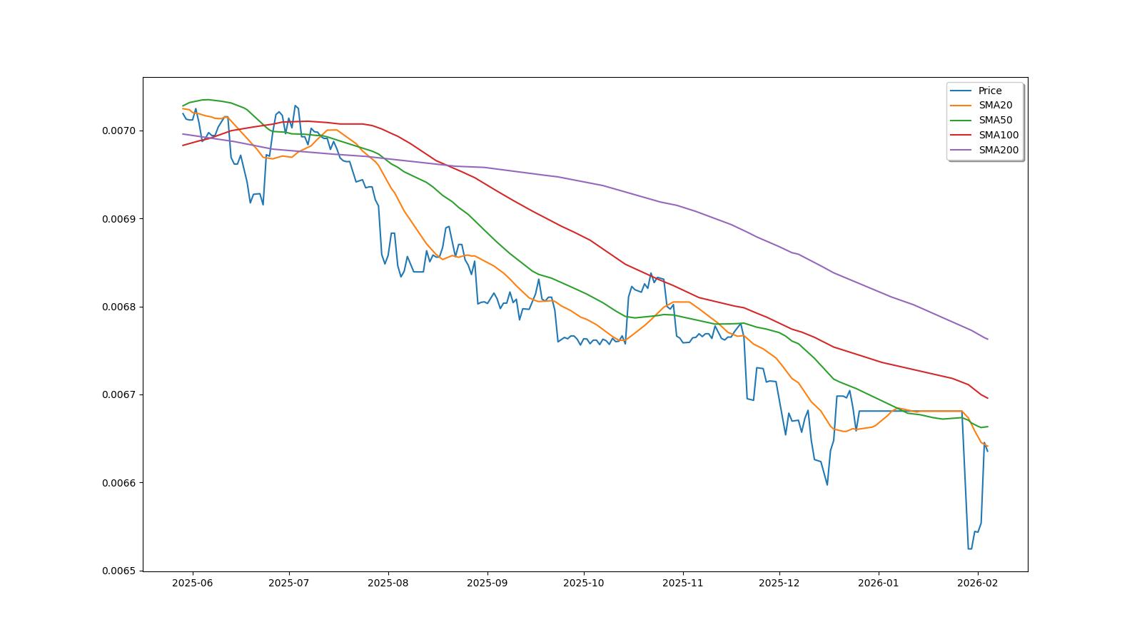 Apex Simple Moving Averages