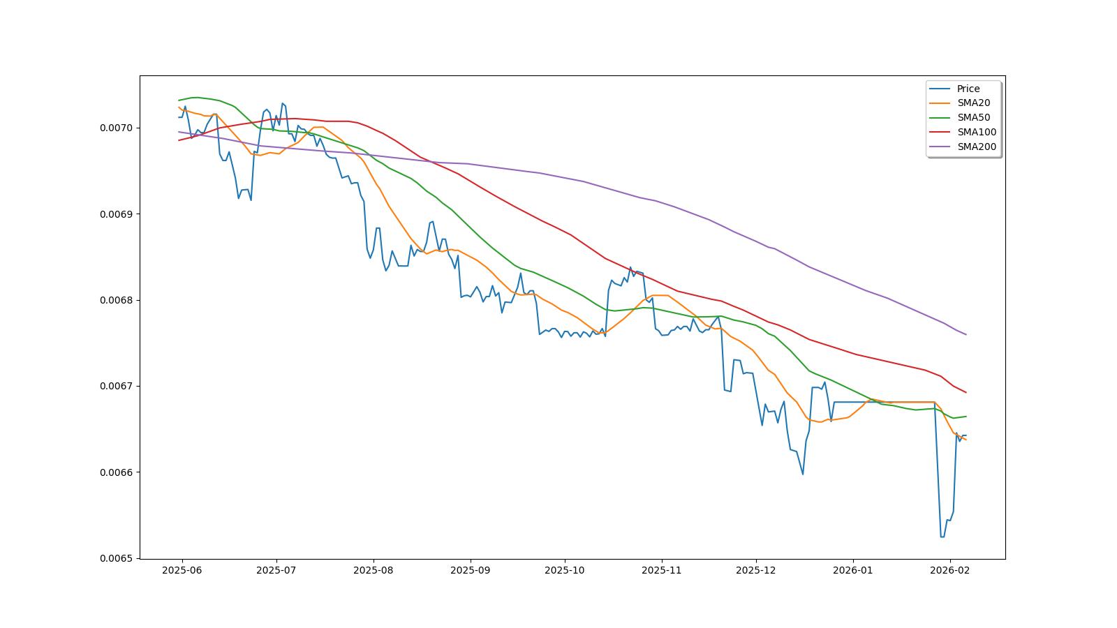 Apex Simple Moving Averages