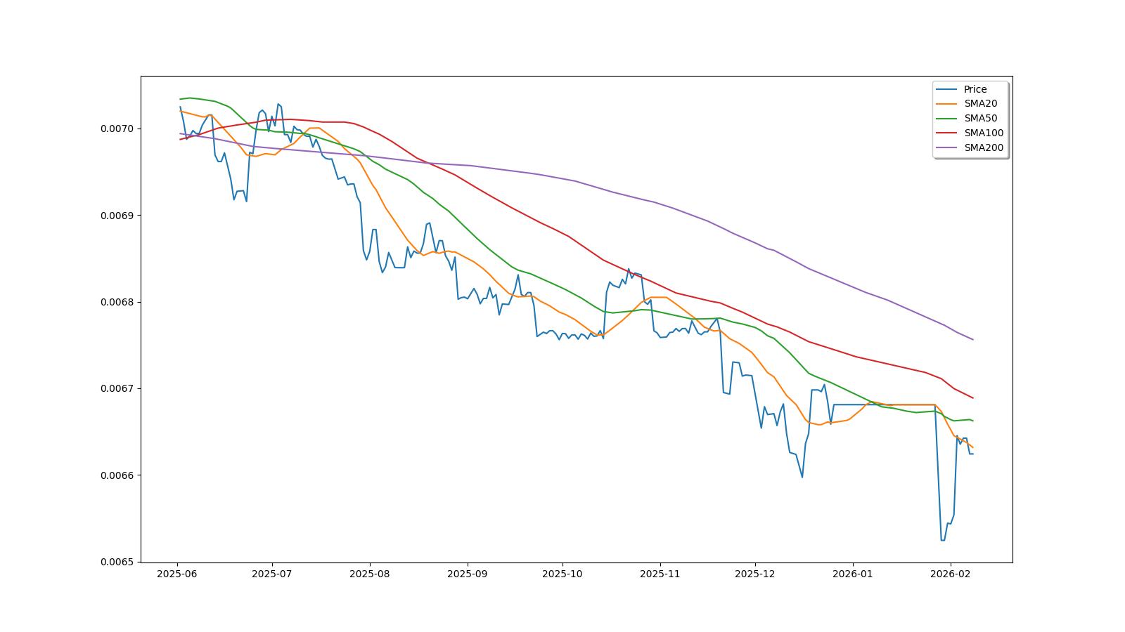 Apex Simple Moving Averages