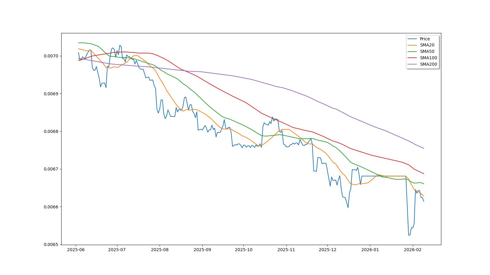 Apex Simple Moving Averages