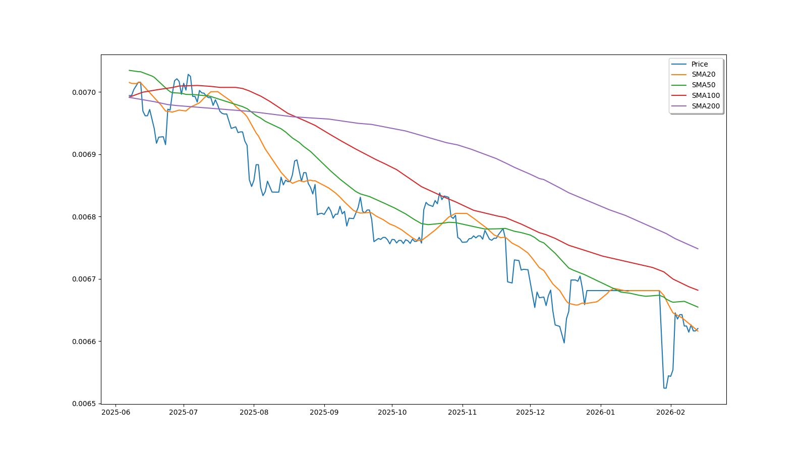 Apex Simple Moving Averages