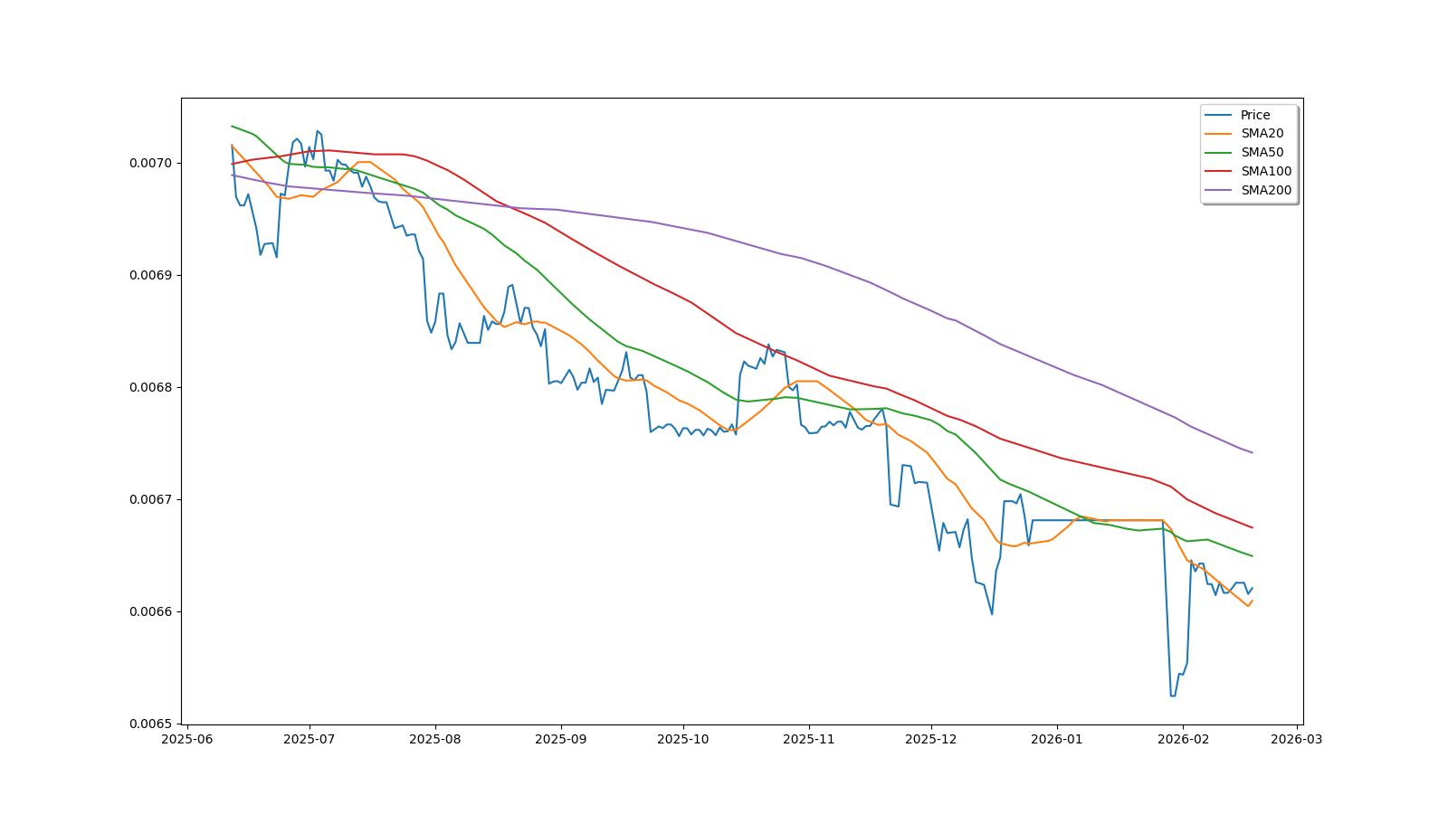 Apex Simple Moving Averages