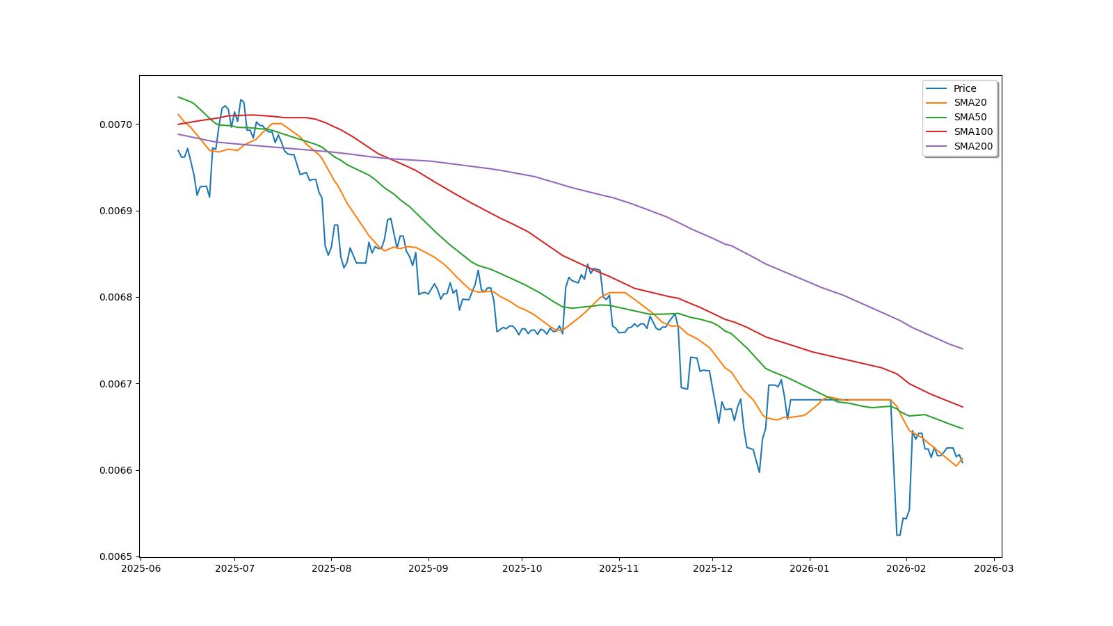 Apex Simple Moving Averages