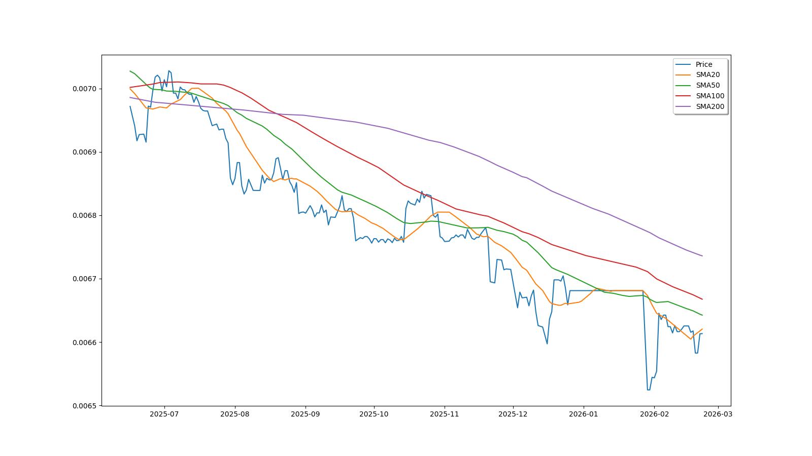 Apex Simple Moving Averages