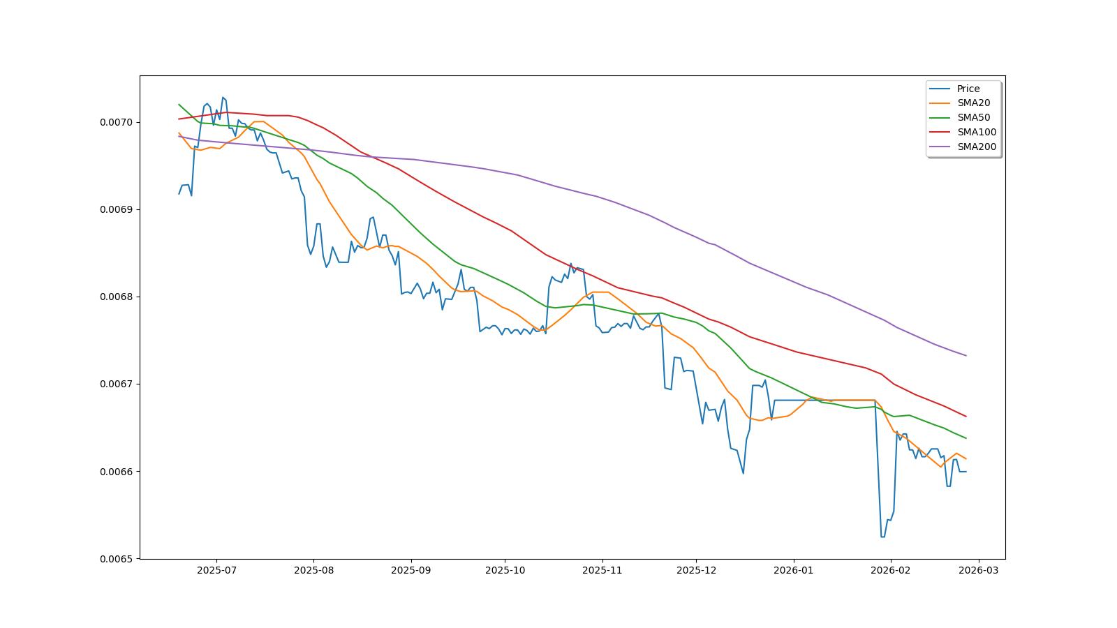 Apex Simple Moving Averages
